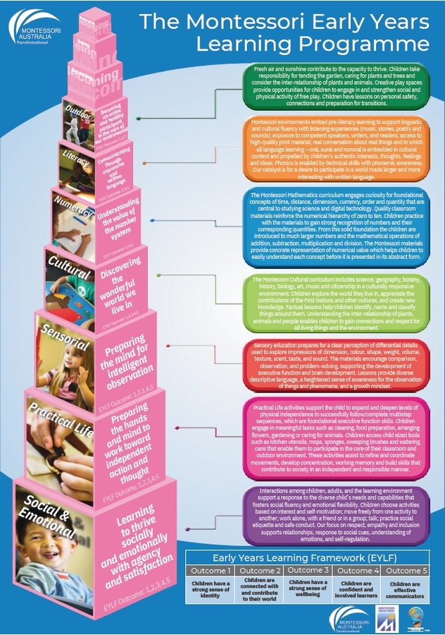 Montessori Early Years Programme Poster (A3) | Montessori Australia
